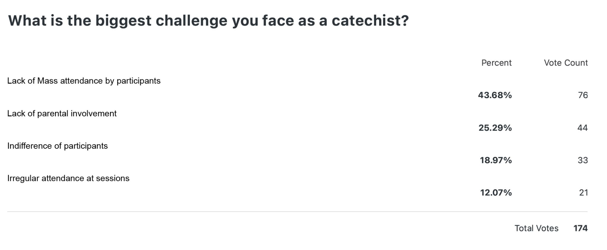 Poll Question: What Is the Biggest Challenge You Face as a Catechist? - Catechist's Journey